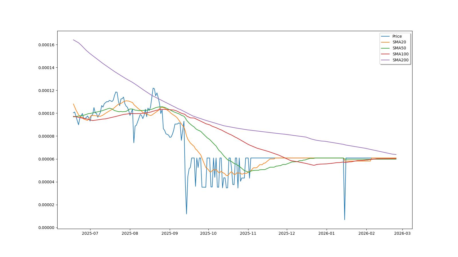LibraToken Simple Moving Averages