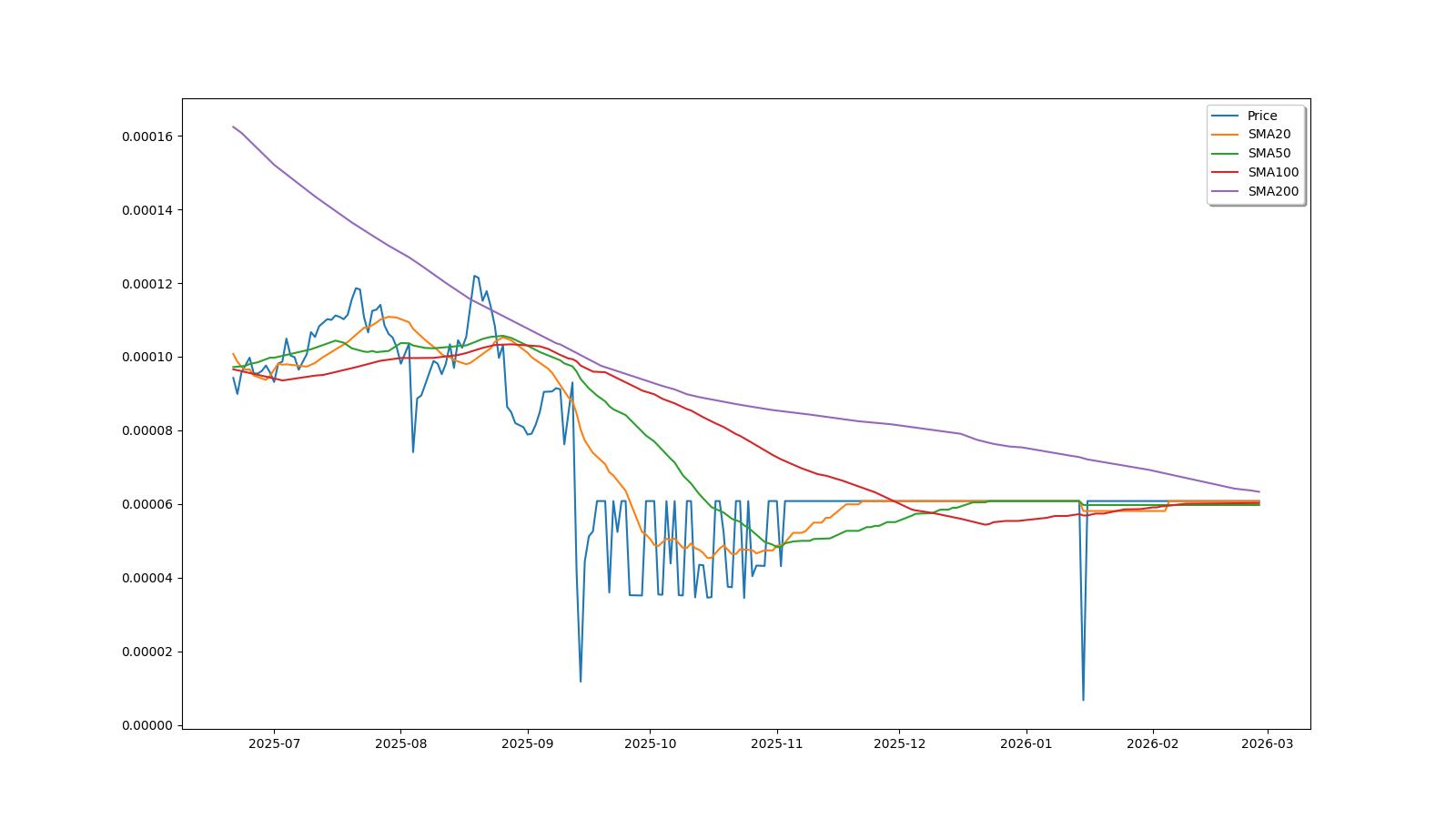 LibraToken Simple Moving Averages