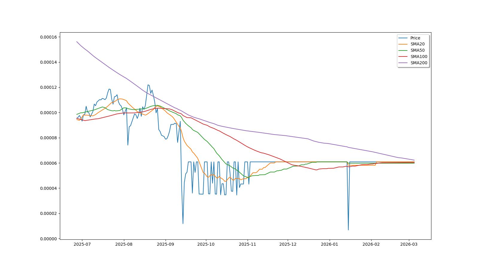LibraToken Simple Moving Averages