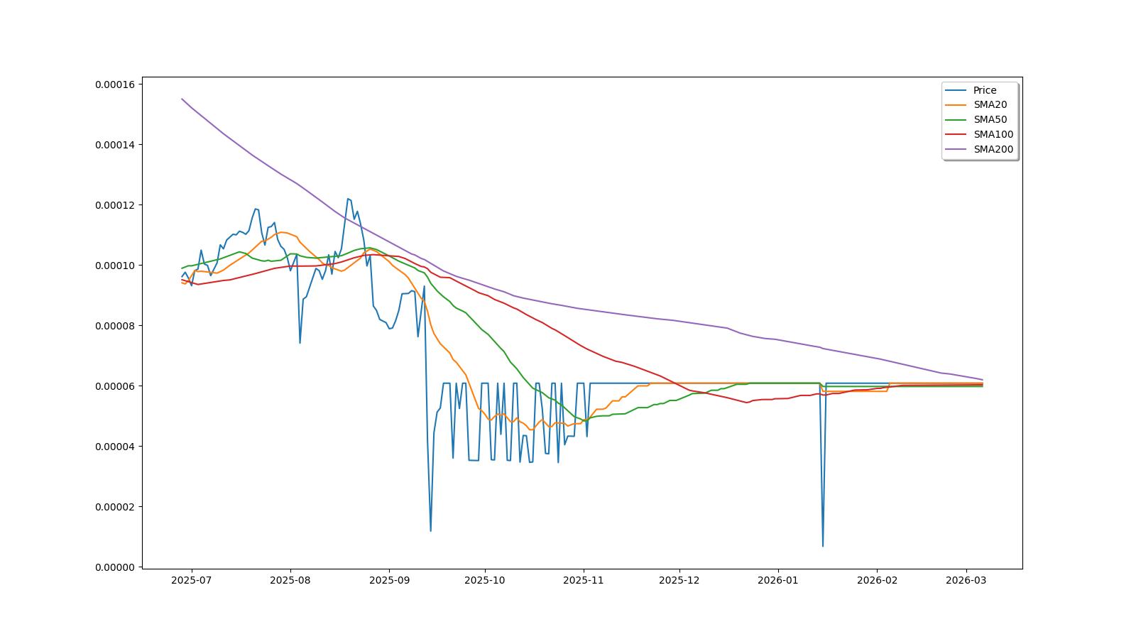 LibraToken Simple Moving Averages