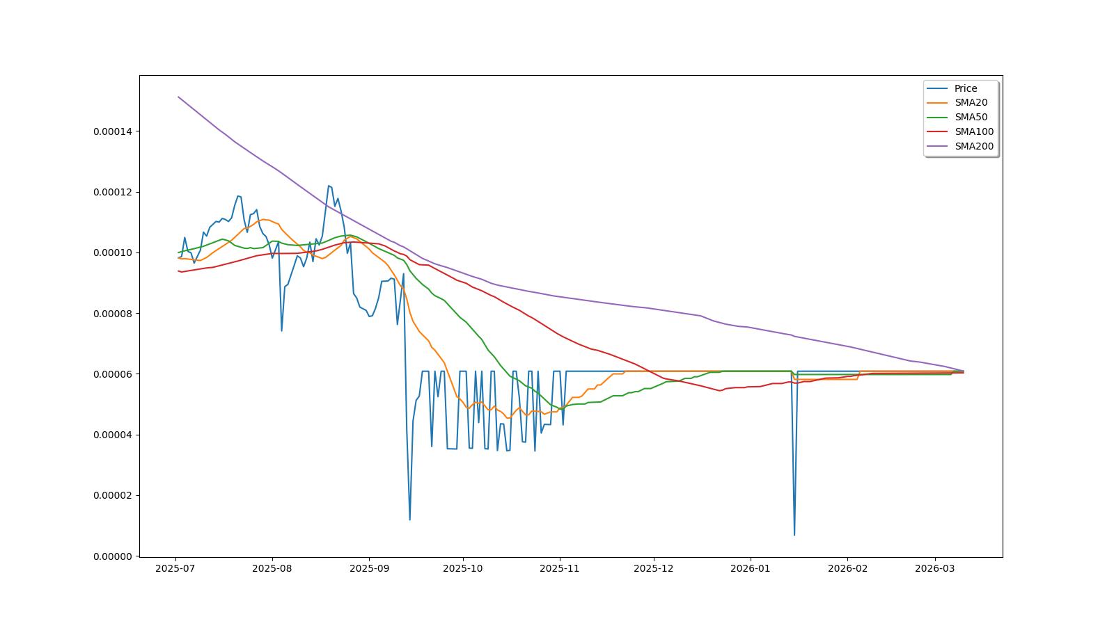 LibraToken Simple Moving Averages