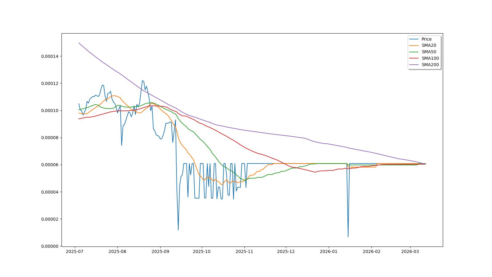 LibraToken Simple Moving Averages