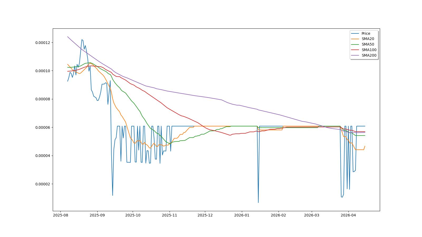 LibraToken Simple Moving Averages
