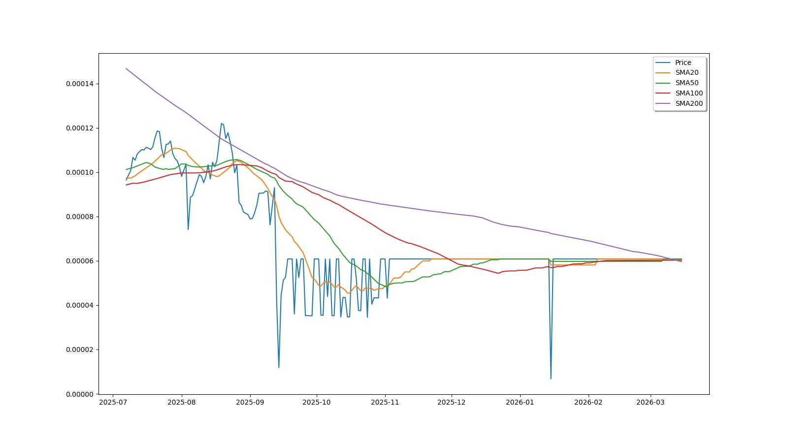 LibraToken Simple Moving Averages