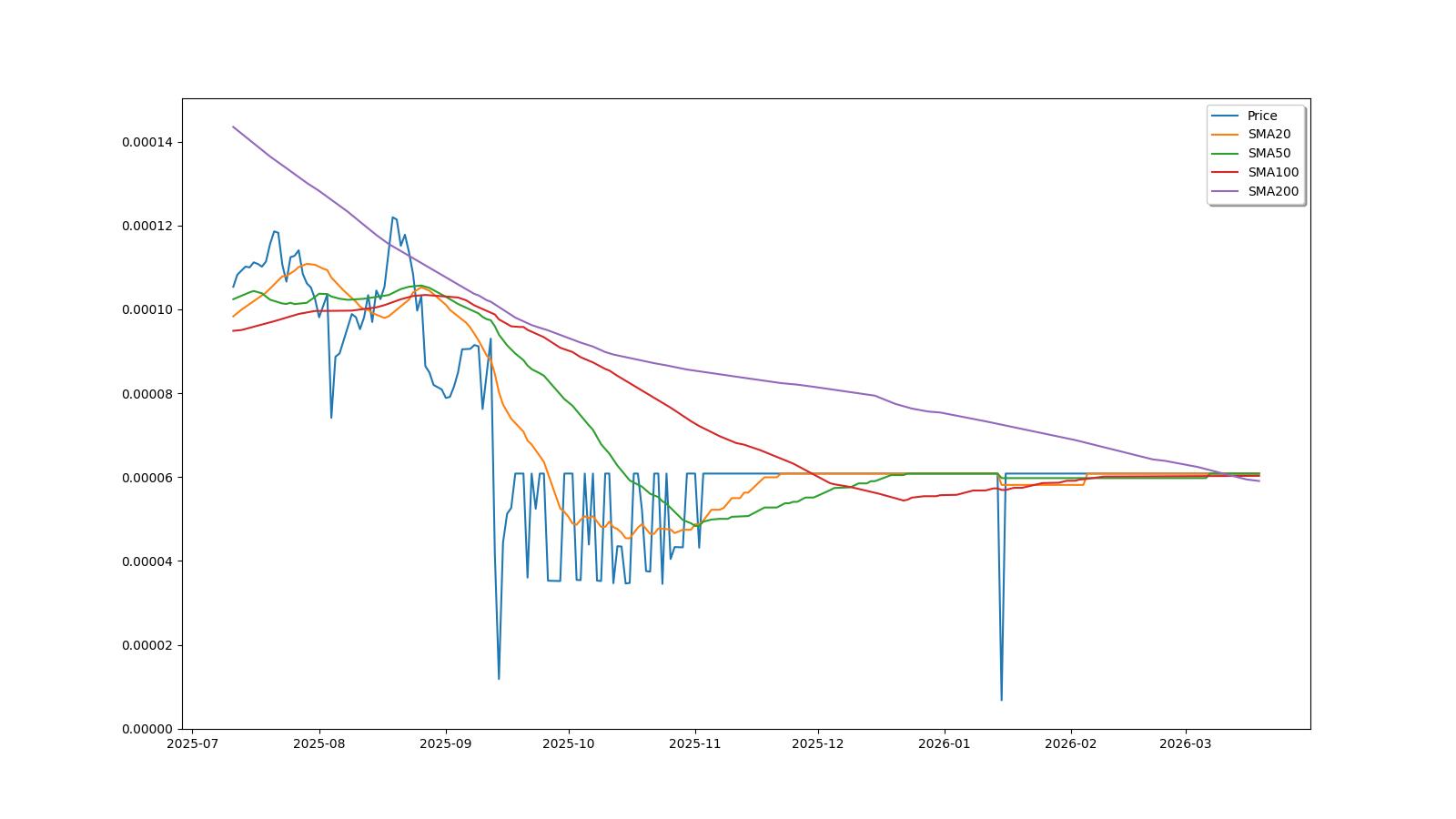 리브라 크레딧 Simple Moving Averages