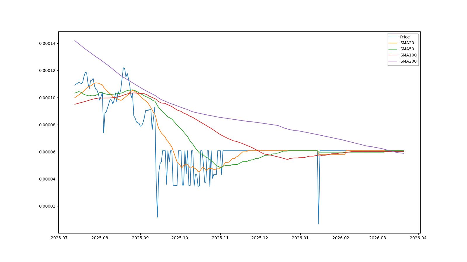 LibraToken Simple Moving Averages