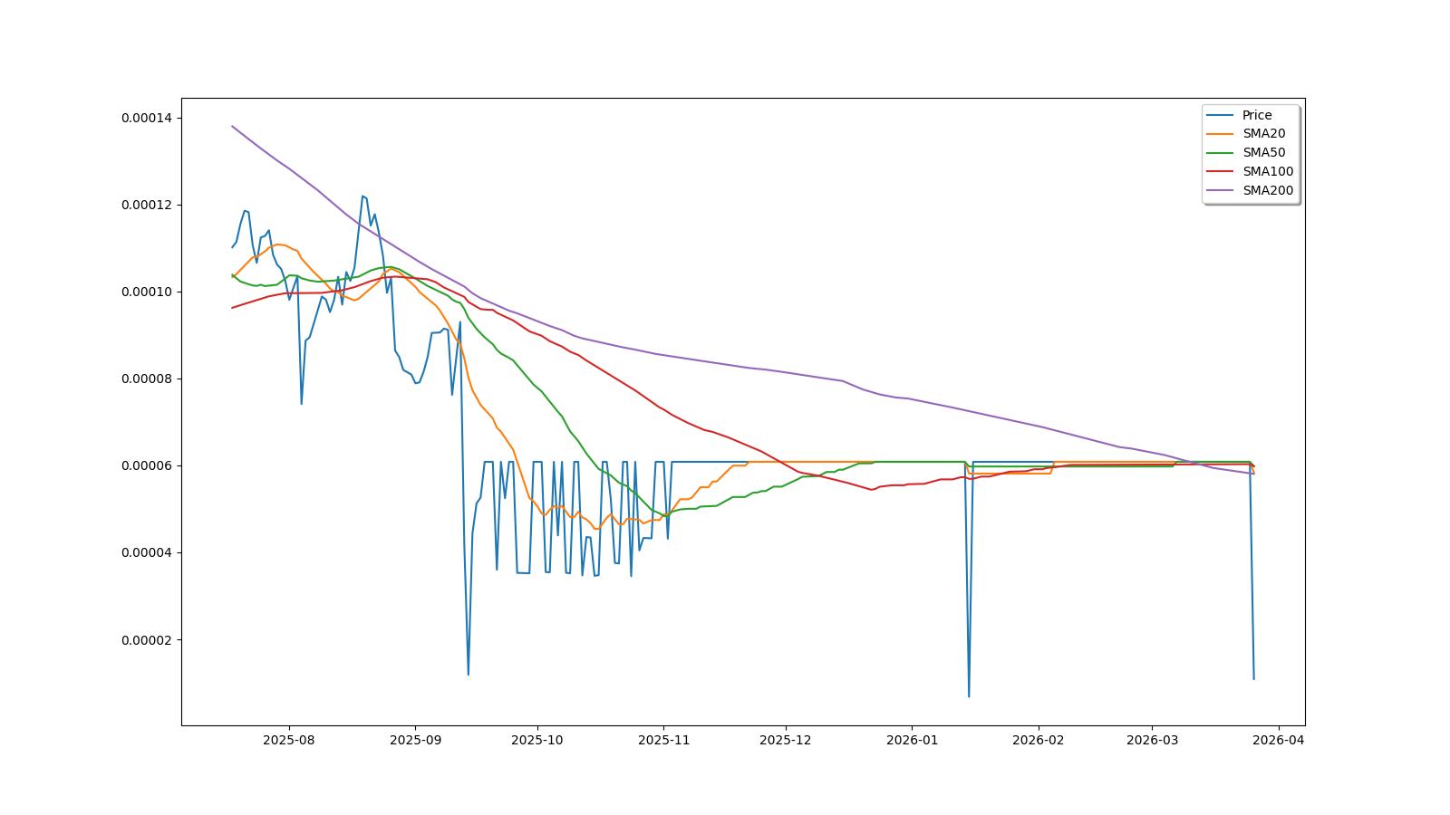 LibraToken Simple Moving Averages