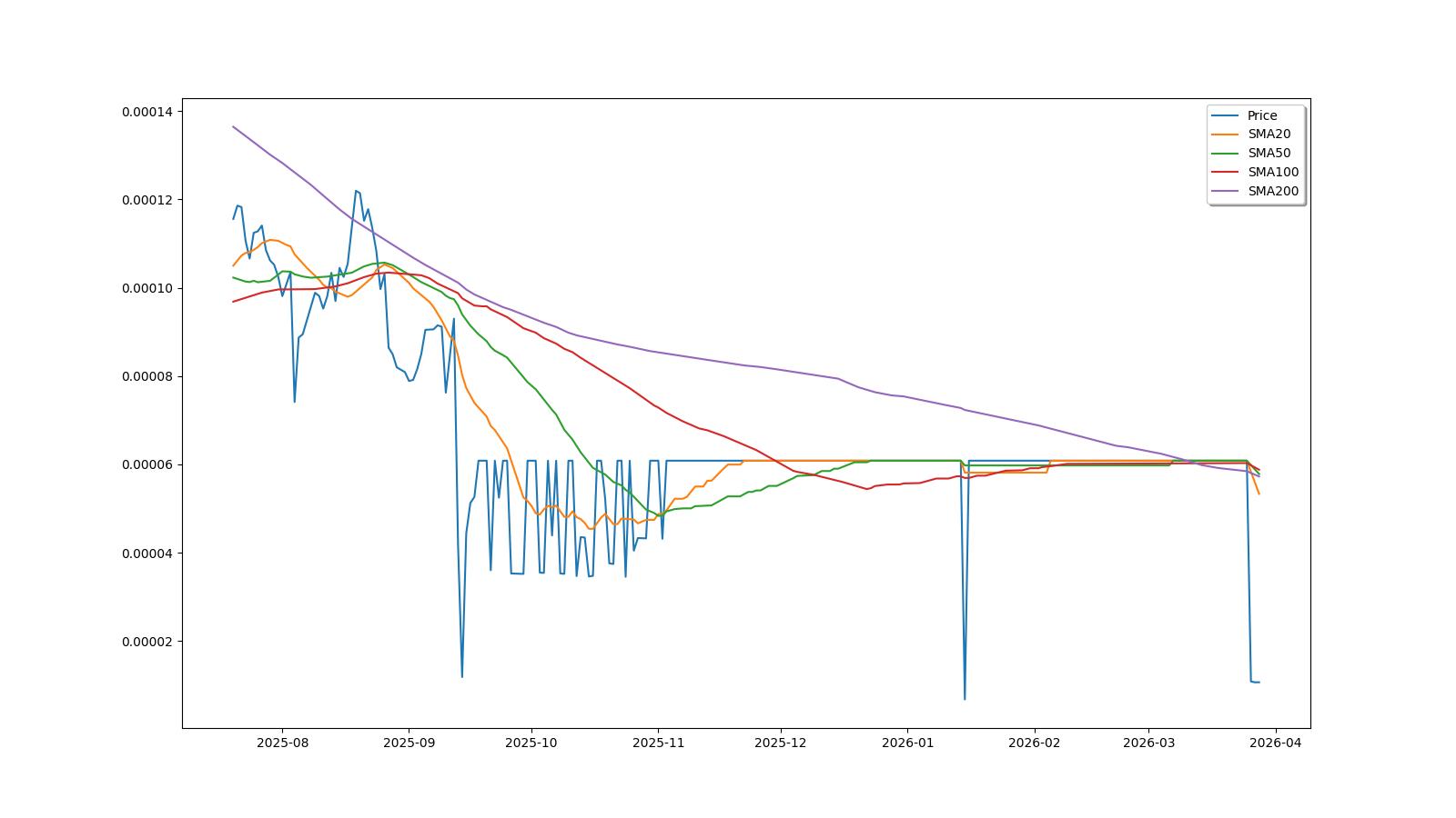 리브라 크레딧 Simple Moving Averages
