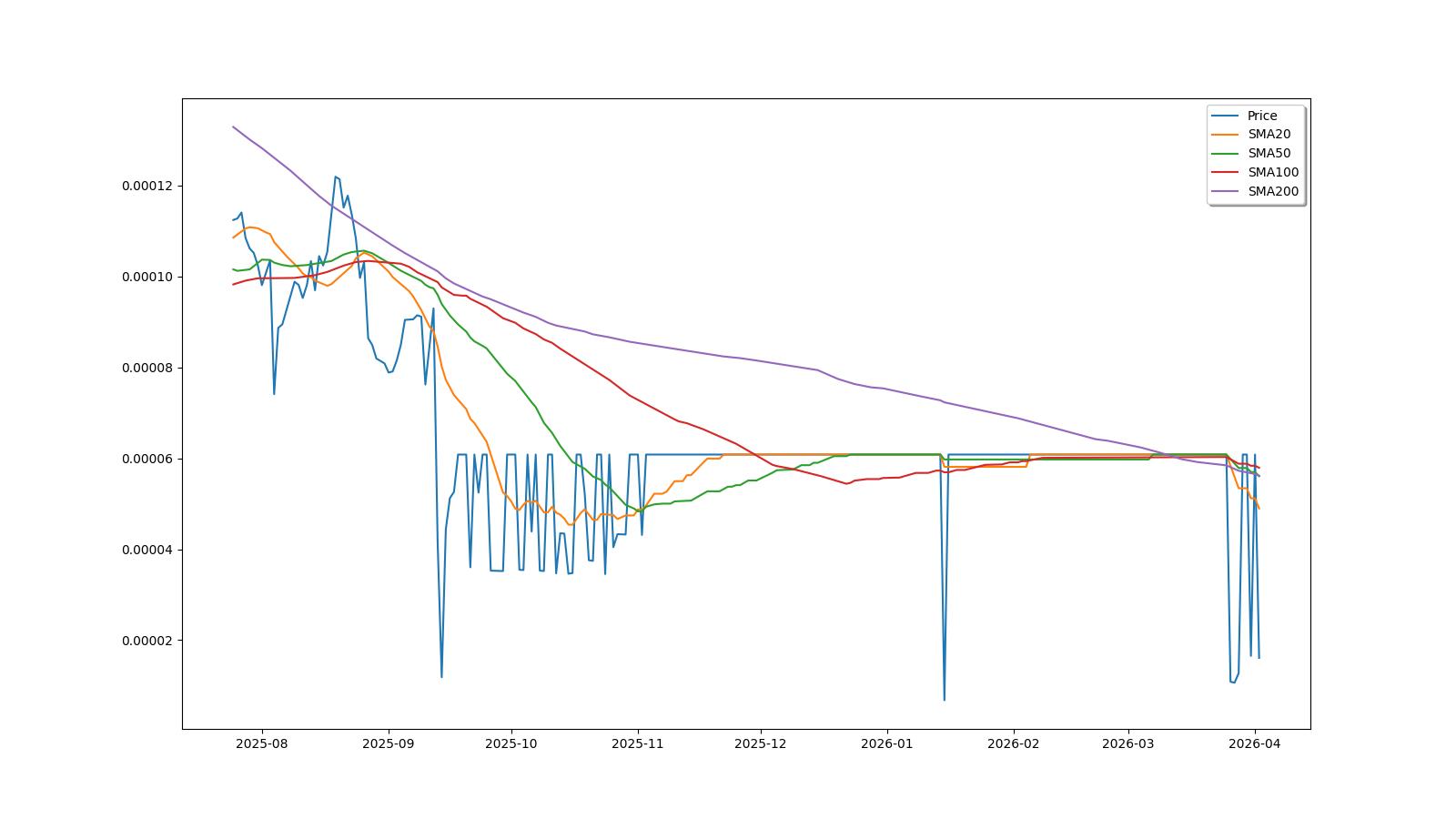 LibraToken Simple Moving Averages