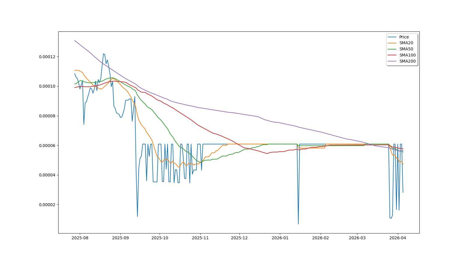 LibraToken Simple Moving Averages