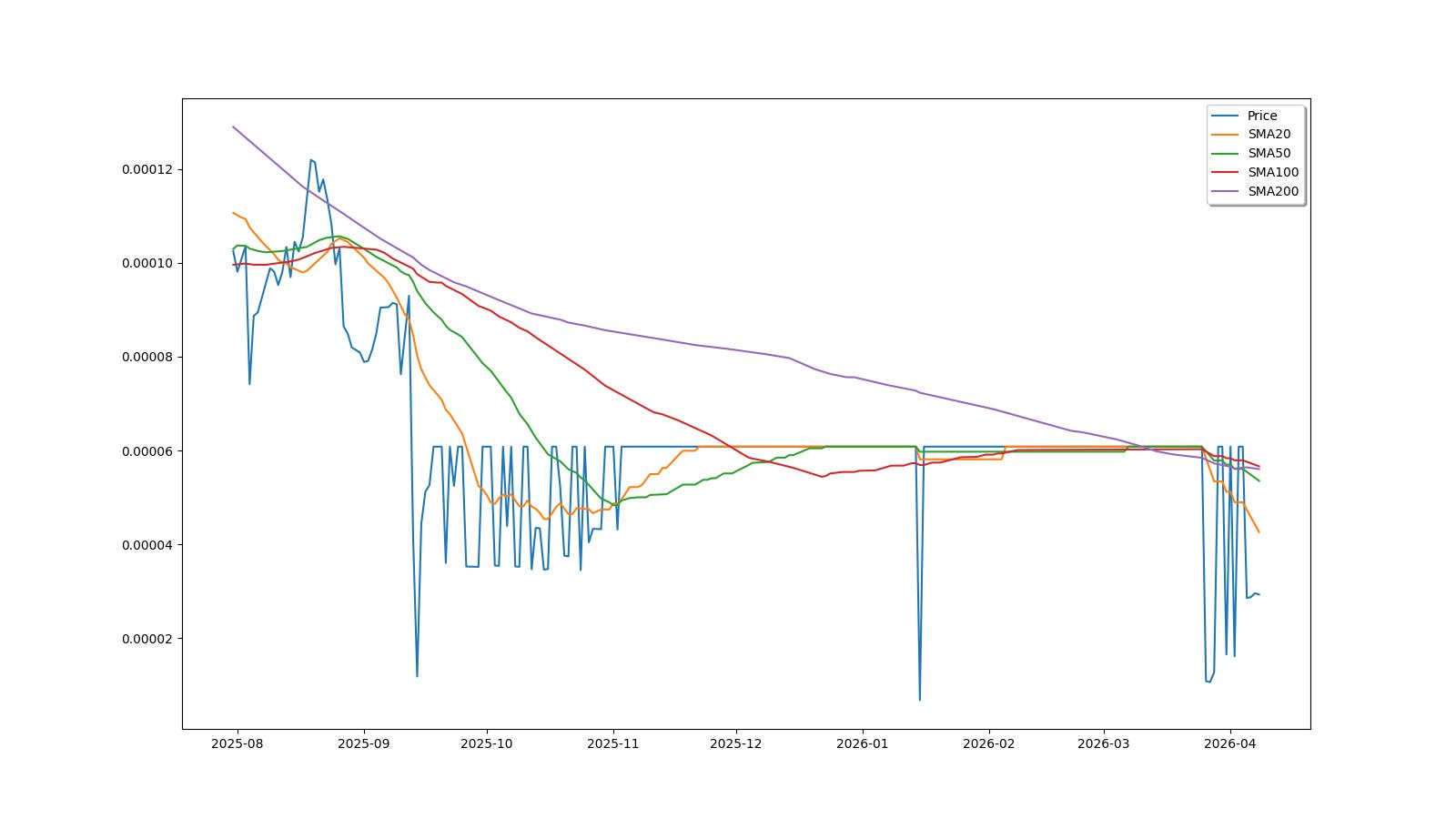 LibraToken Simple Moving Averages