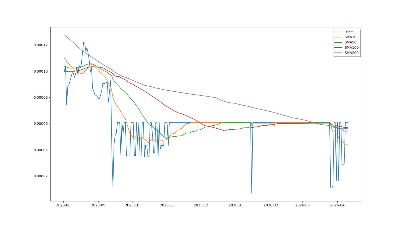 LibraToken Simple Moving Averages