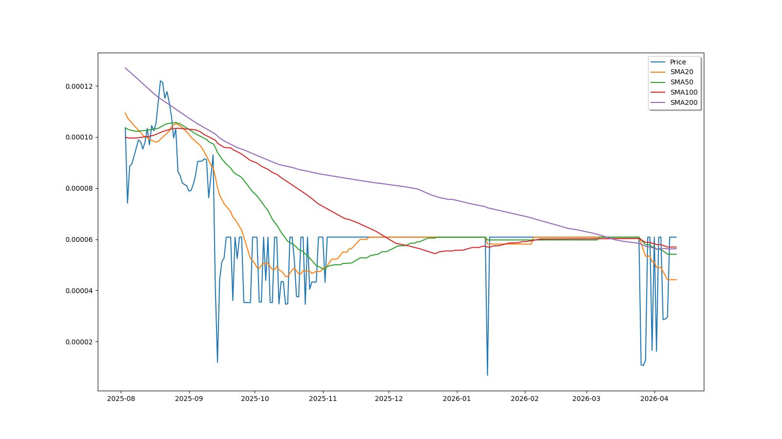 리브라 크레딧 Simple Moving Averages