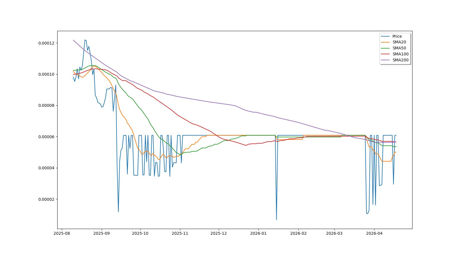 LibraToken Simple Moving Averages