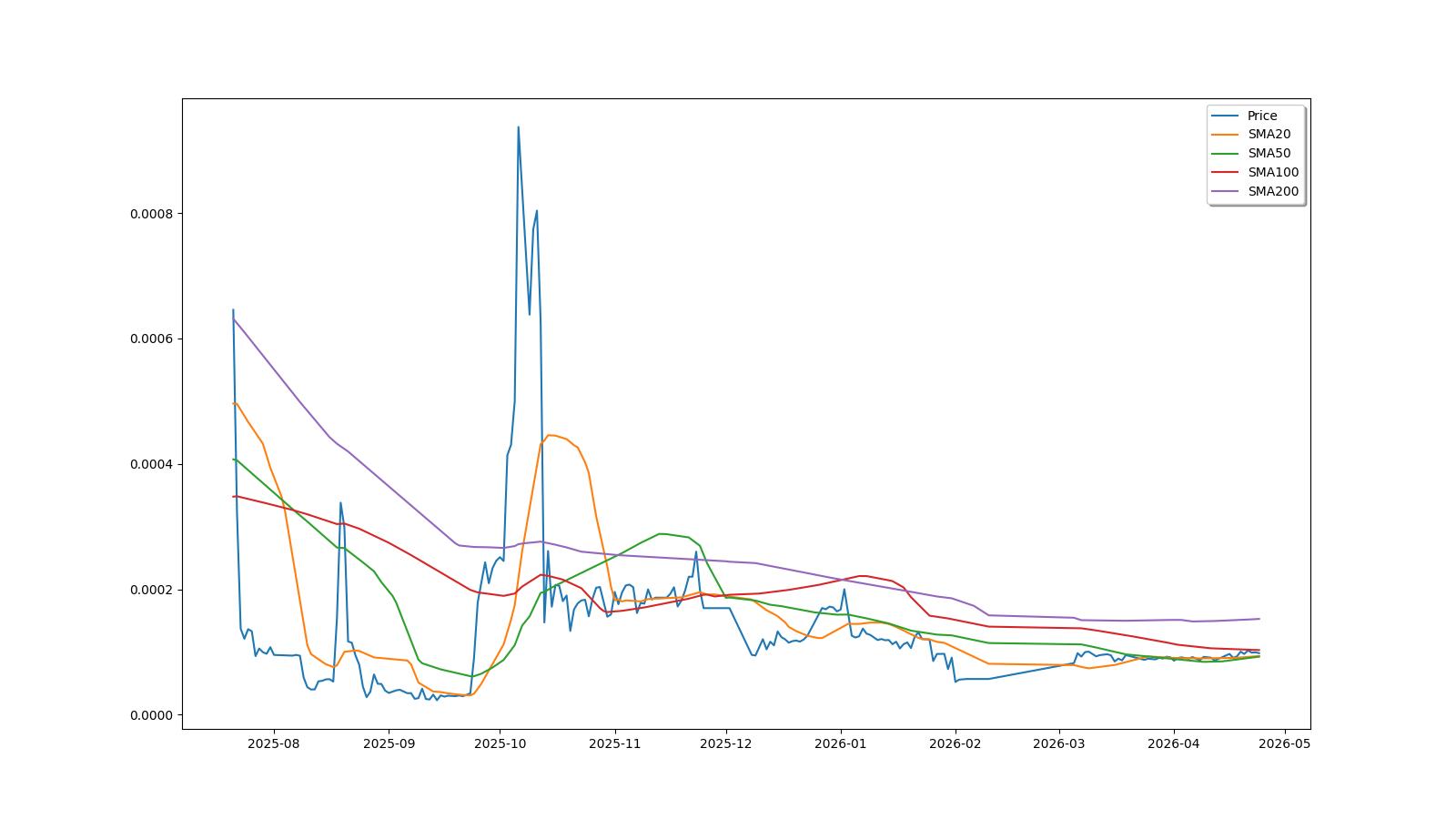 Libra Incentix Simple Moving Averages