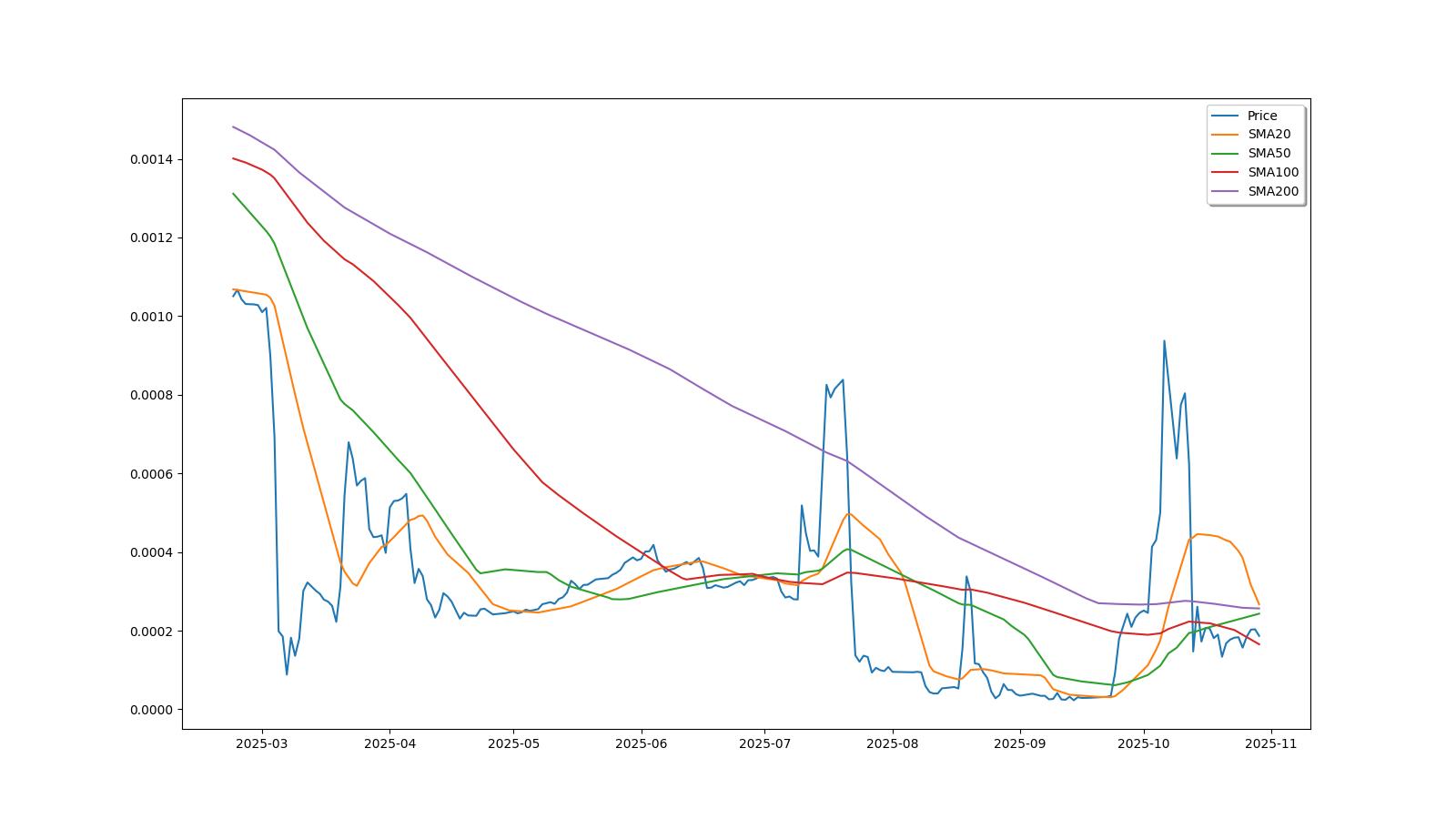 Libra Incentix Simple Moving Averages