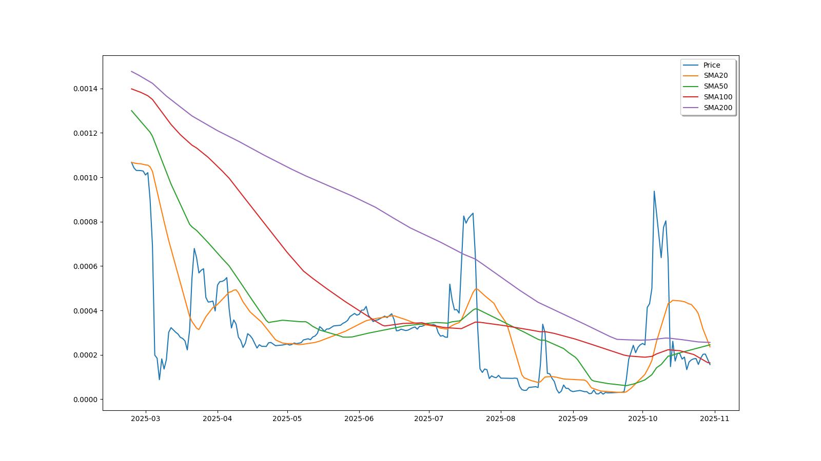 Libra Incentix Simple Moving Averages