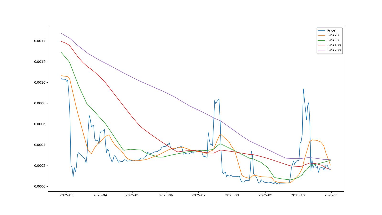 Libra Incentix Simple Moving Averages