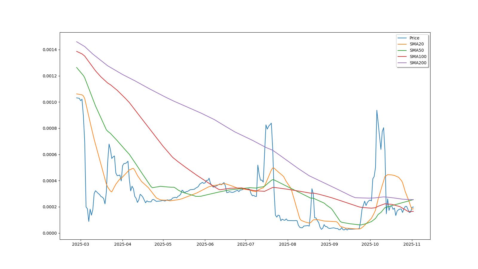 Libra Incentix Simple Moving Averages