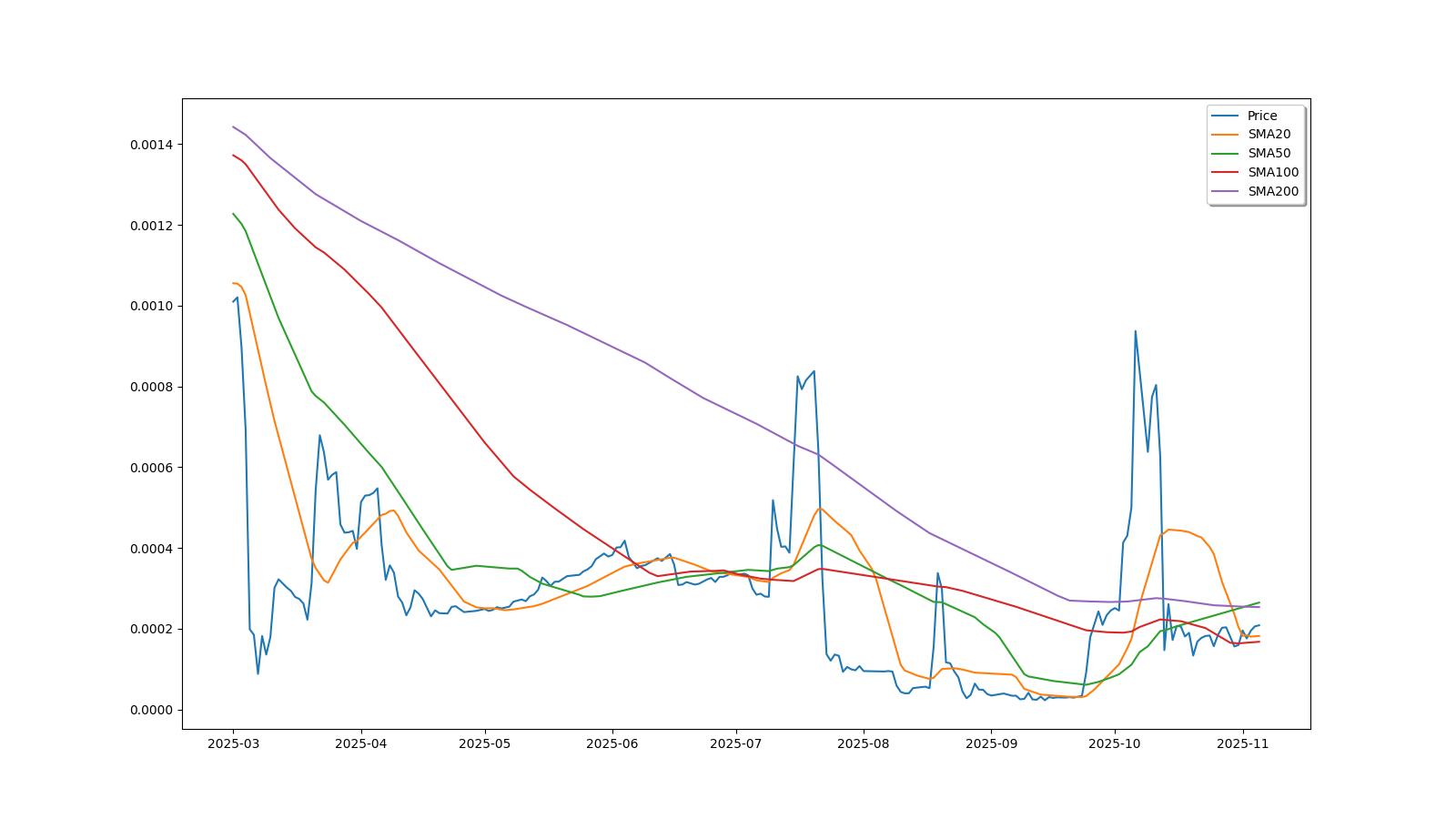 Libra Incentix Simple Moving Averages
