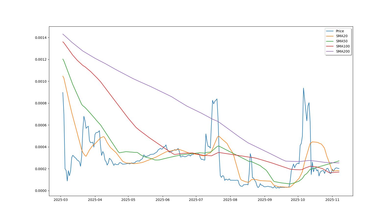 Libra Incentix Simple Moving Averages