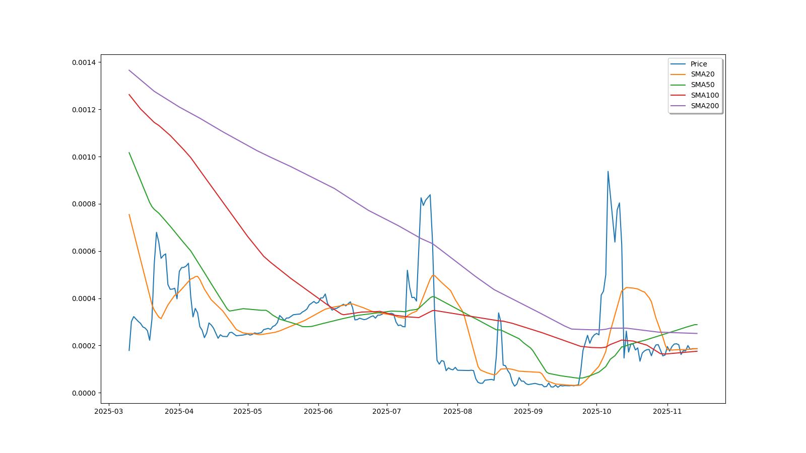 Libra Incentix Simple Moving Averages