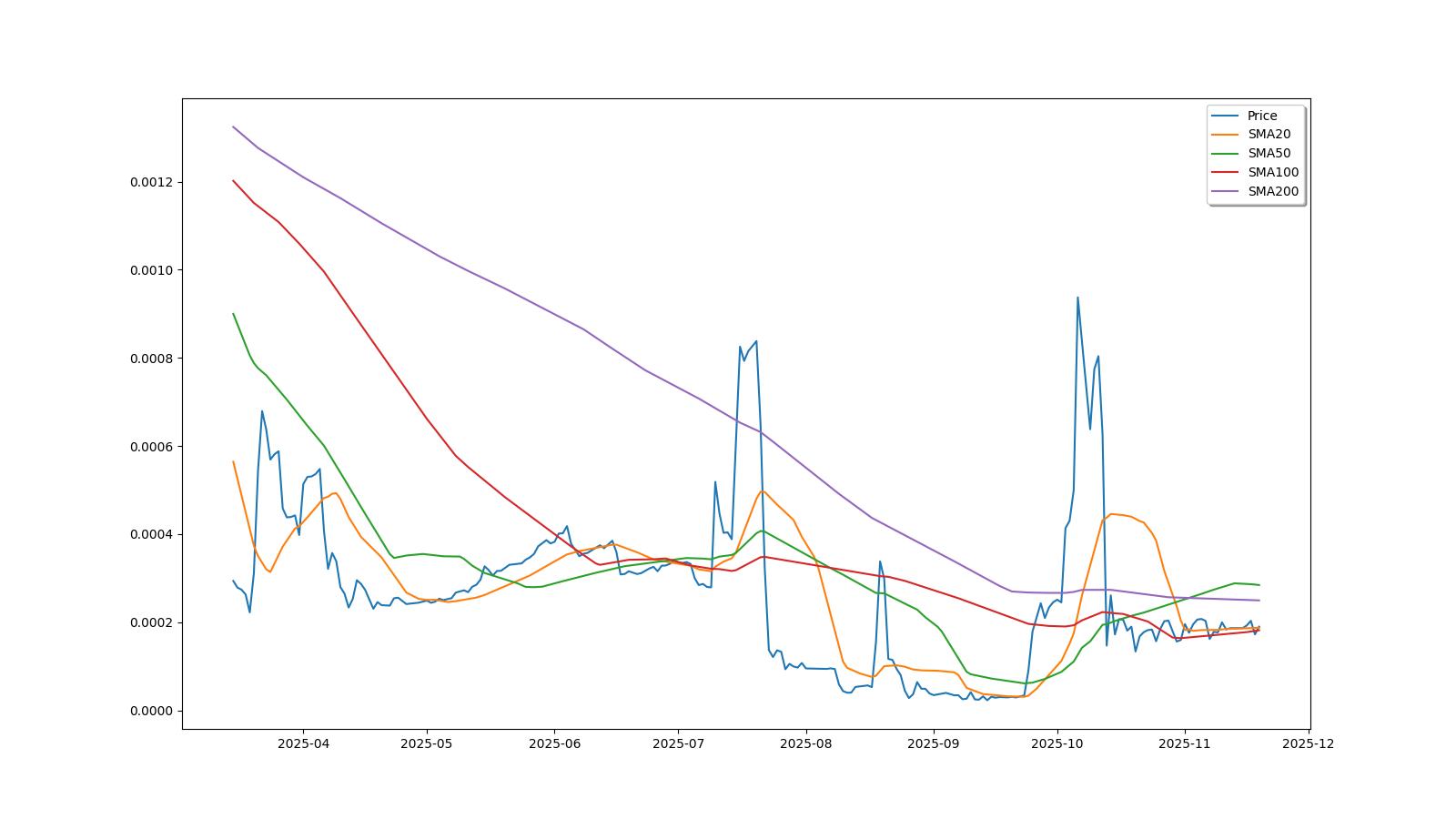 Libra Incentix Simple Moving Averages