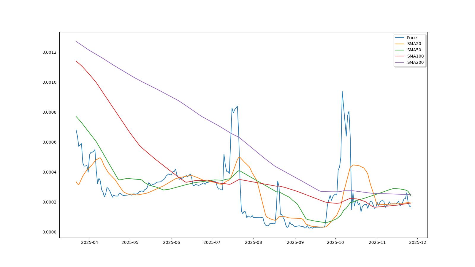 Libra Incentix Simple Moving Averages