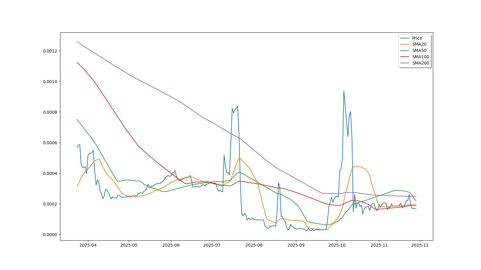 Libra Incentix Simple Moving Averages