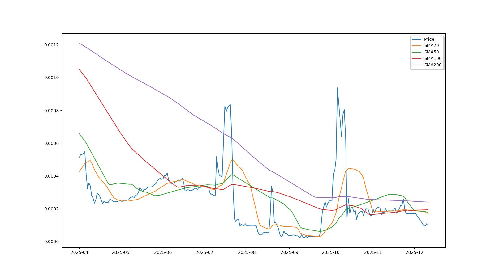 Libra Incentix Simple Moving Averages