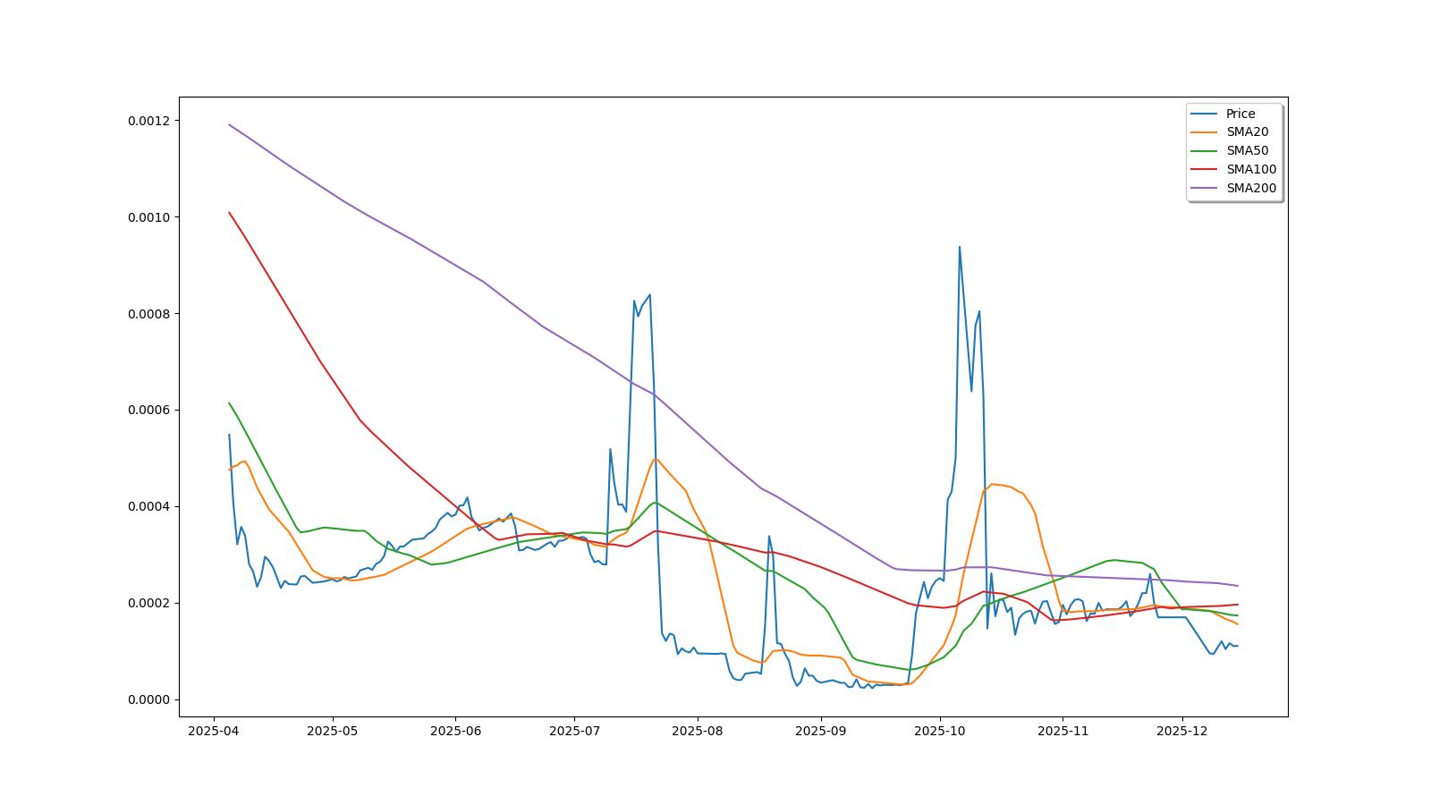 Libra Incentix Simple Moving Averages