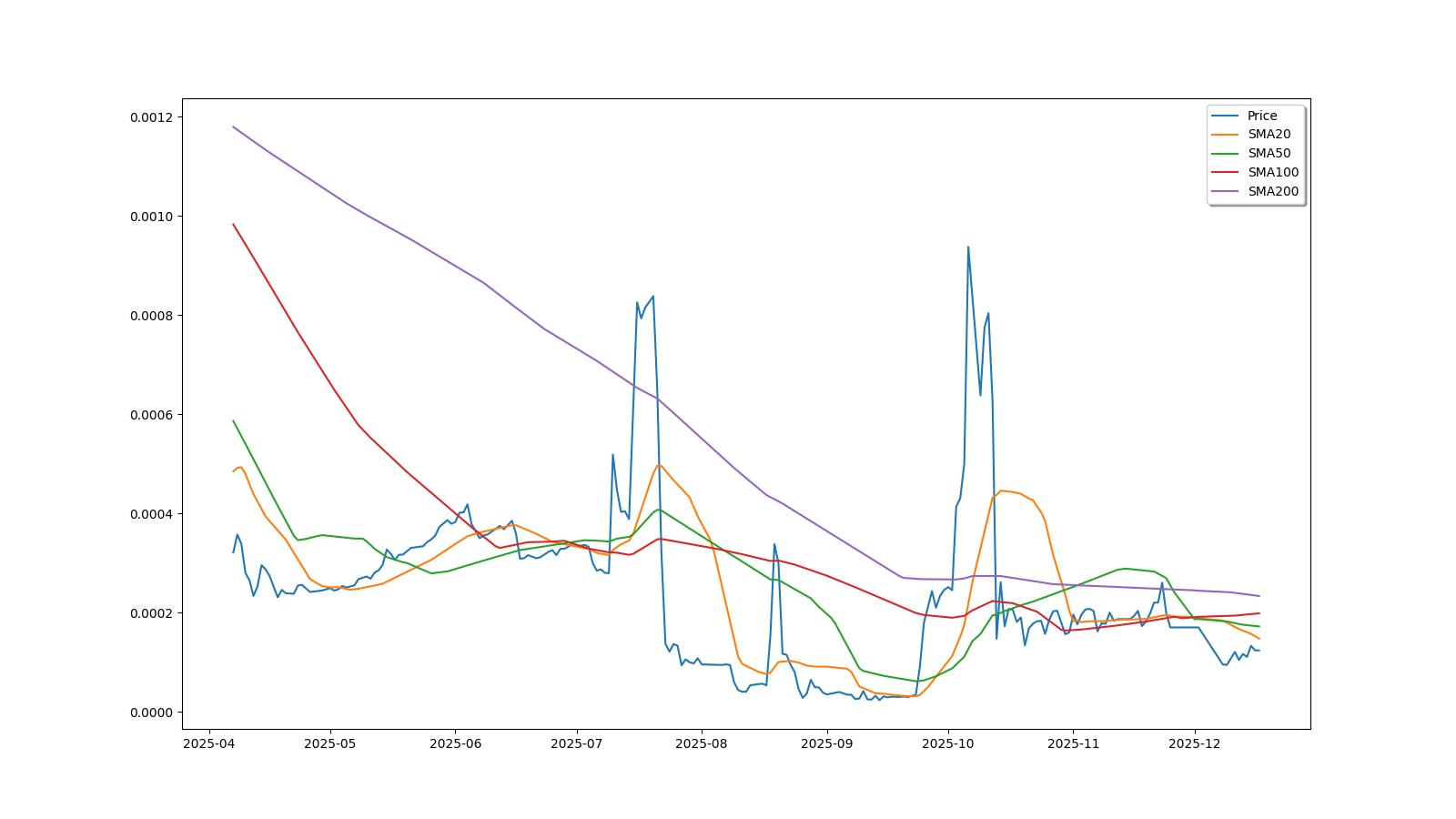 Libra Incentix Simple Moving Averages