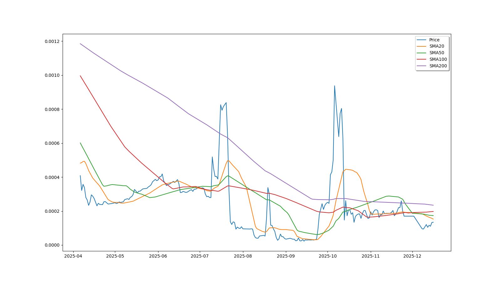 Libra Incentix Simple Moving Averages
