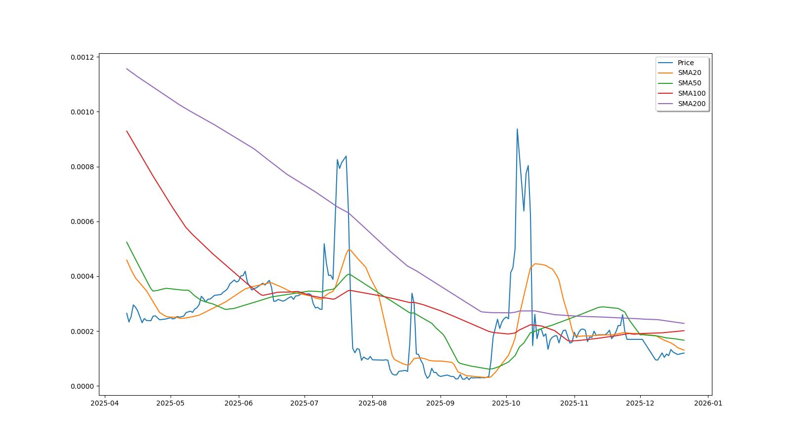 Libra Incentix Simple Moving Averages