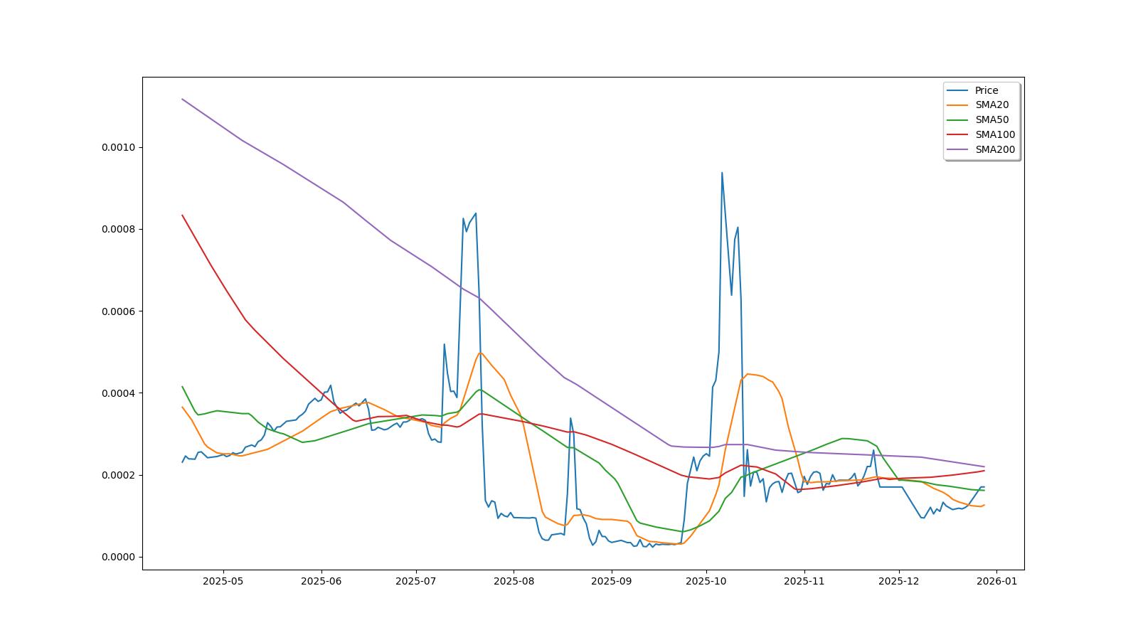 Libra Incentix Simple Moving Averages