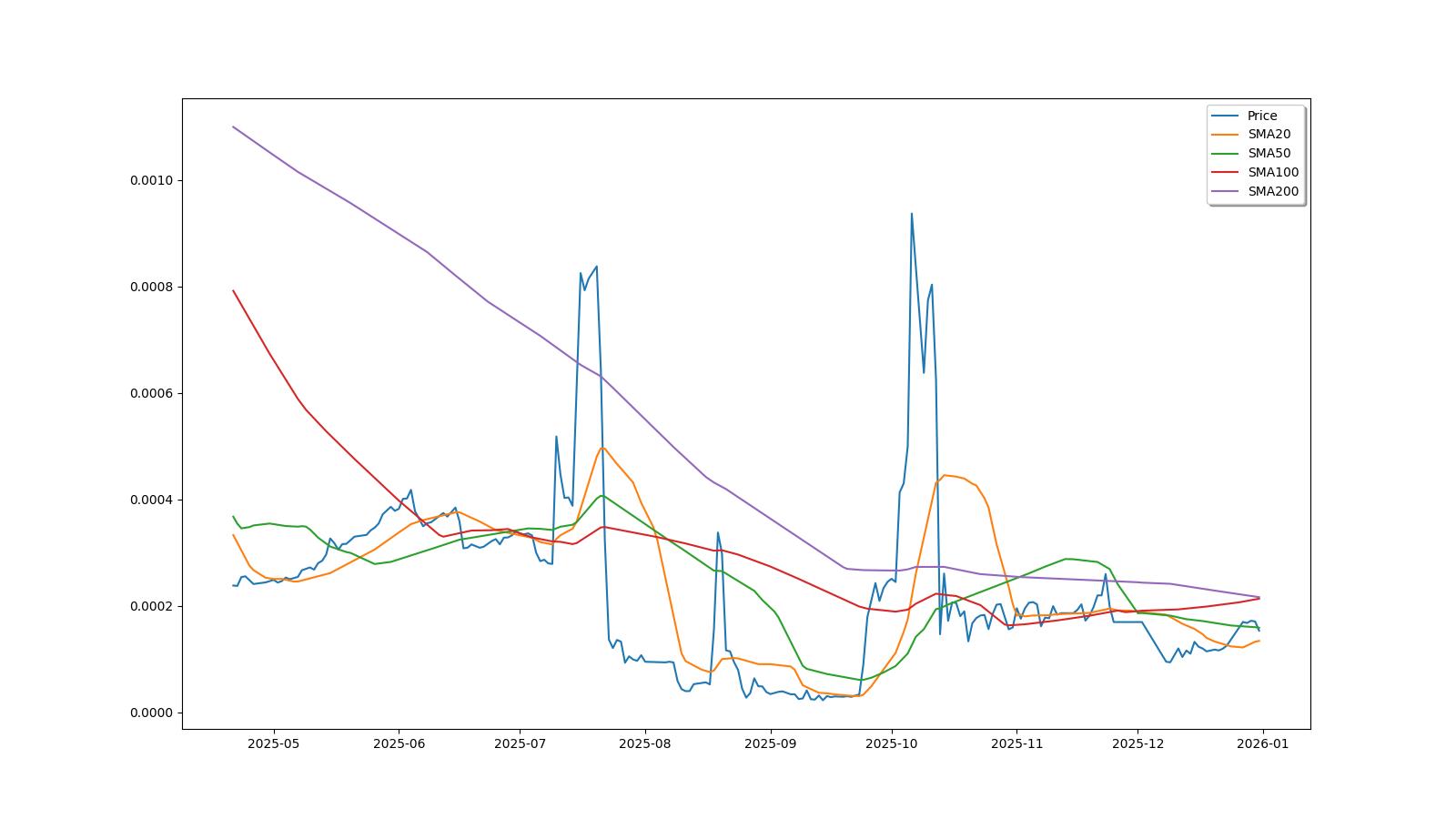 Libra Incentix Simple Moving Averages