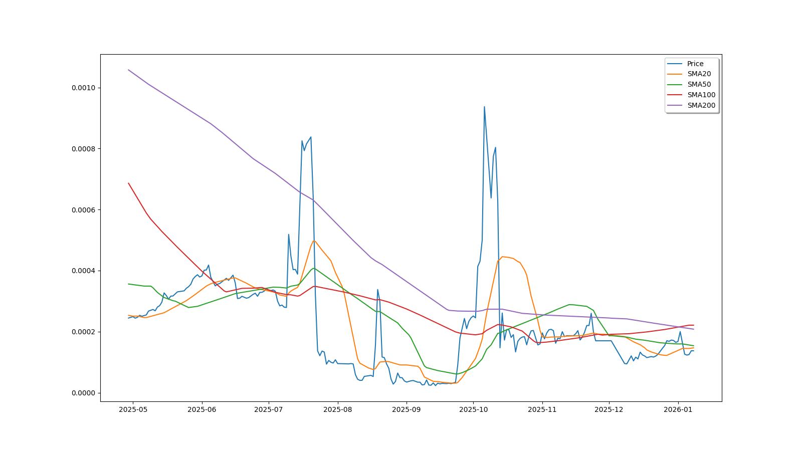 Libra Incentix Simple Moving Averages