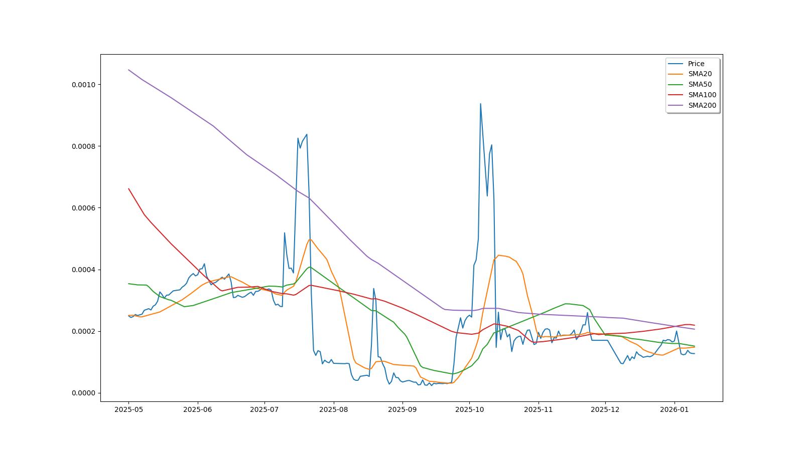 Libra Incentix Simple Moving Averages