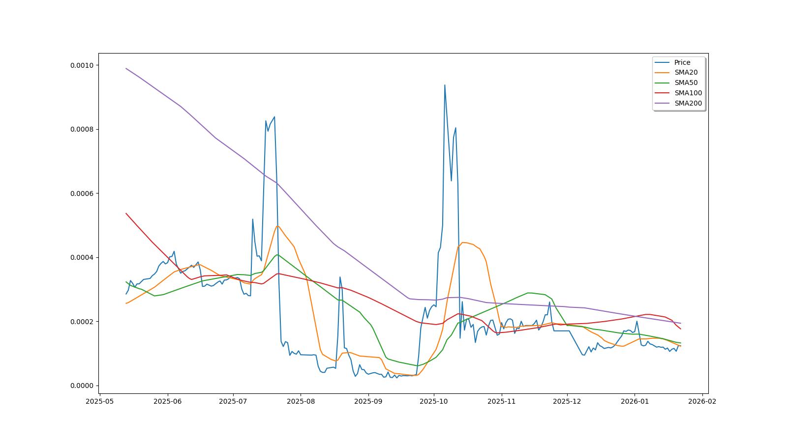 Libra Incentix Simple Moving Averages
