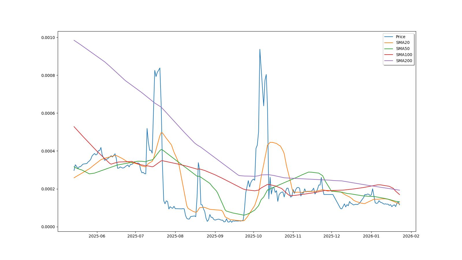 Libra Incentix Simple Moving Averages