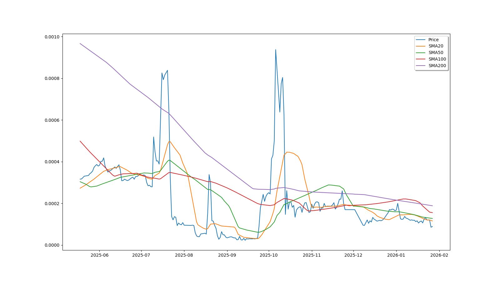 Libra Incentix Simple Moving Averages