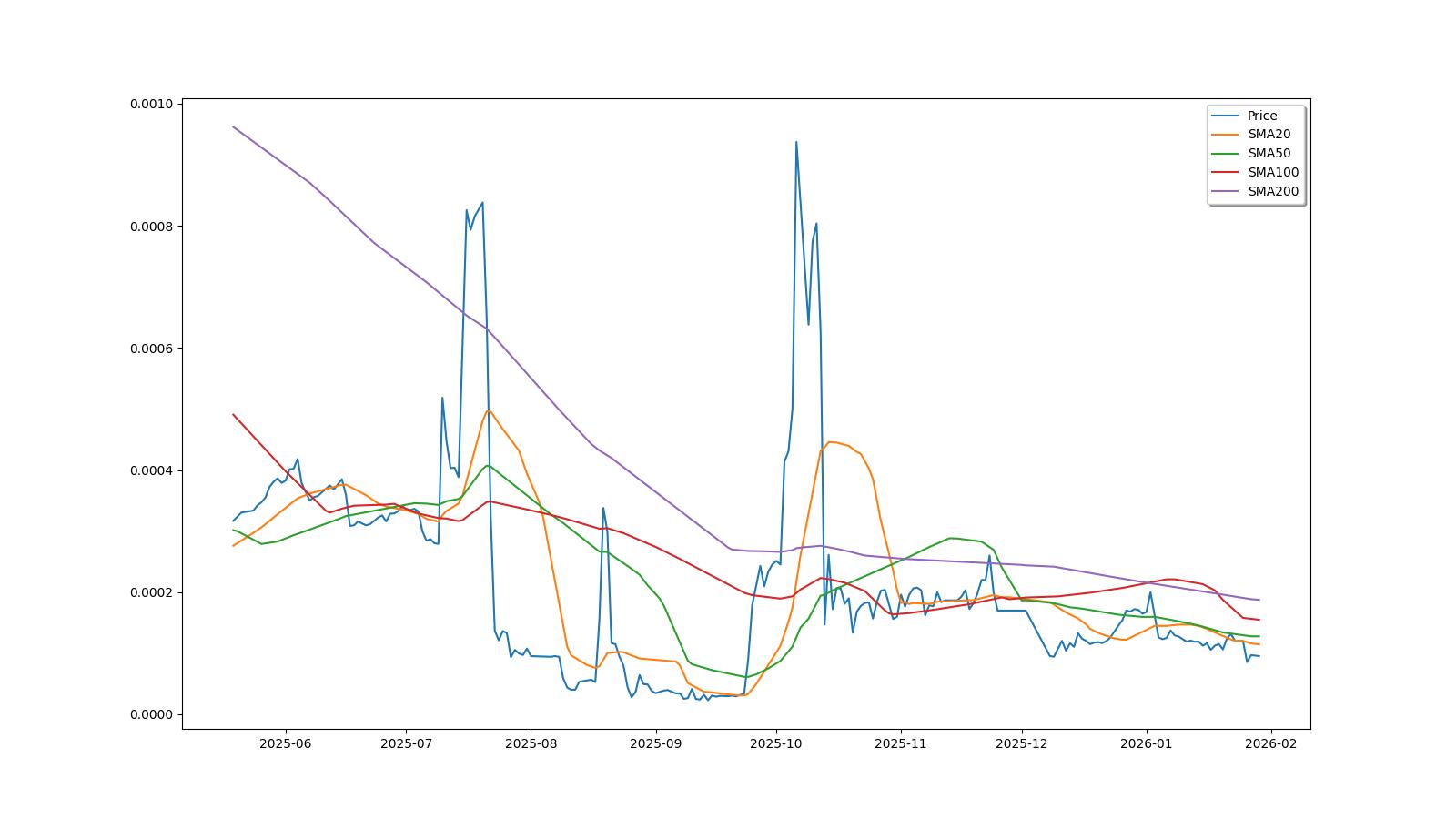 Libra Incentix Simple Moving Averages