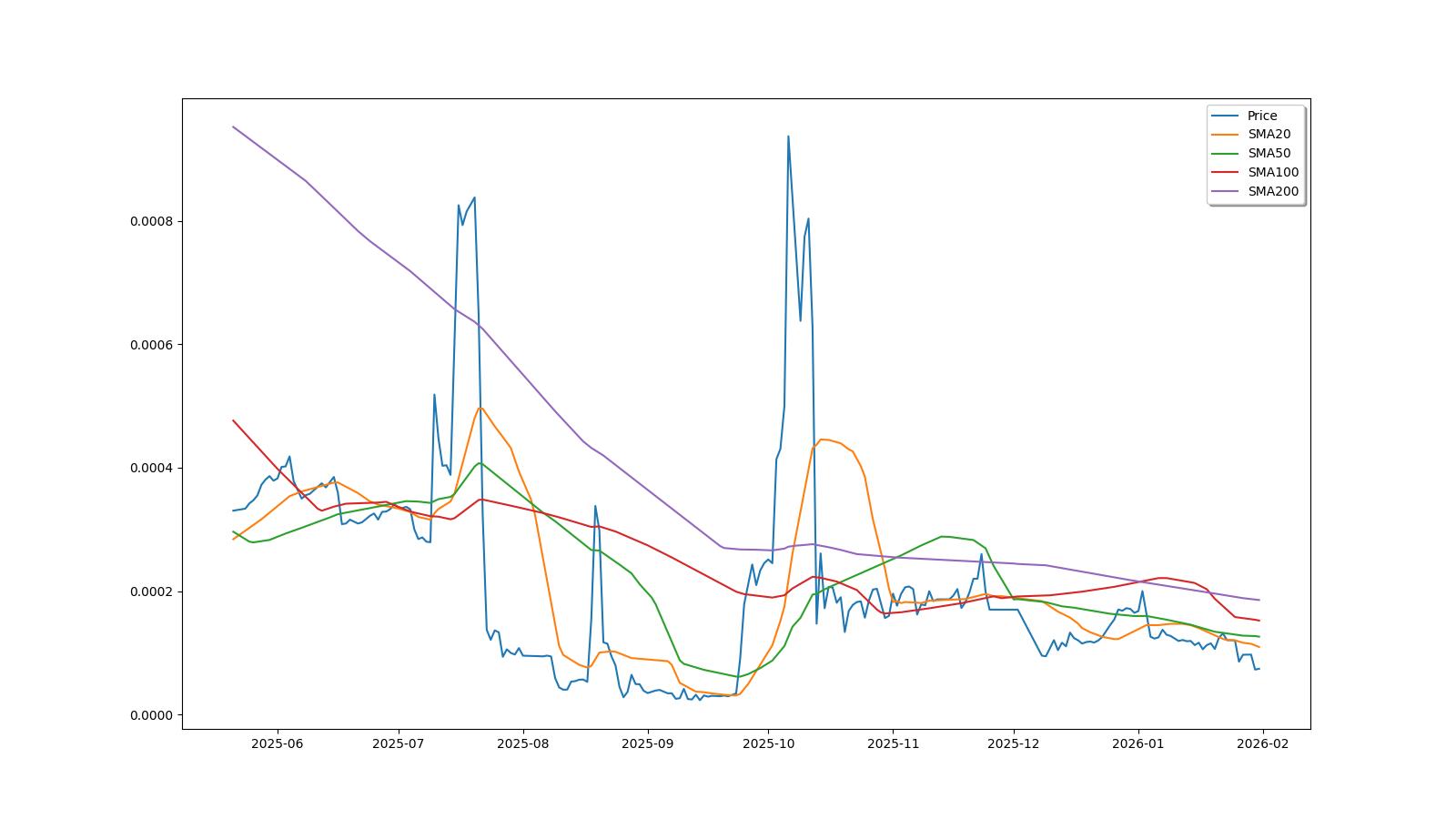 Libra Incentix Simple Moving Averages