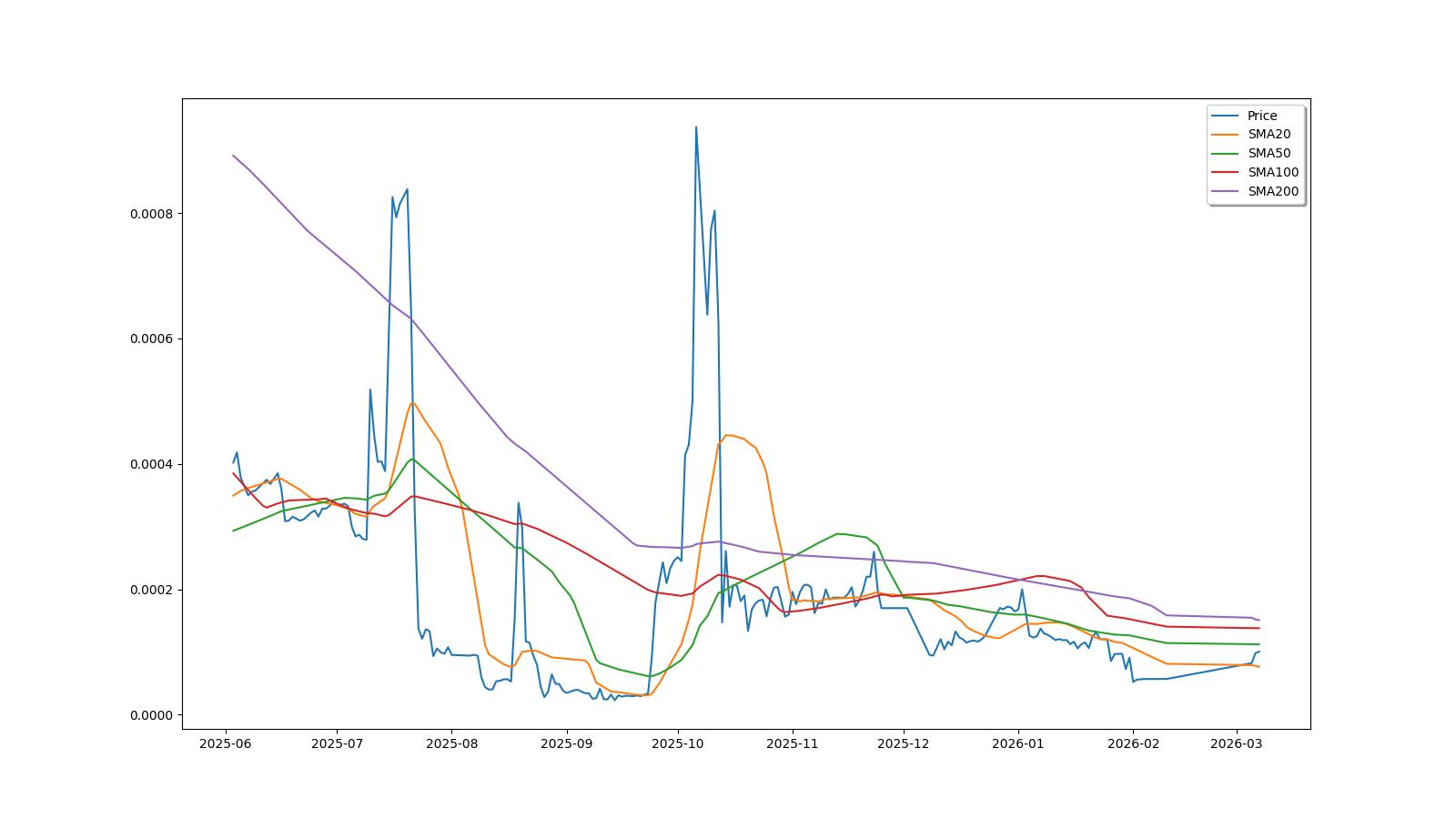 Libra Incentix Simple Moving Averages
