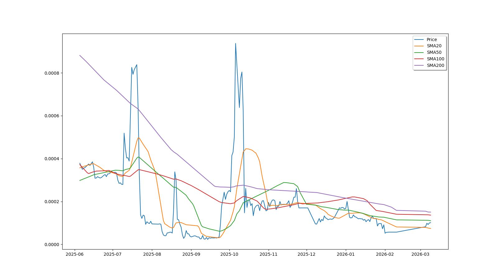 Libra Incentix Simple Moving Averages