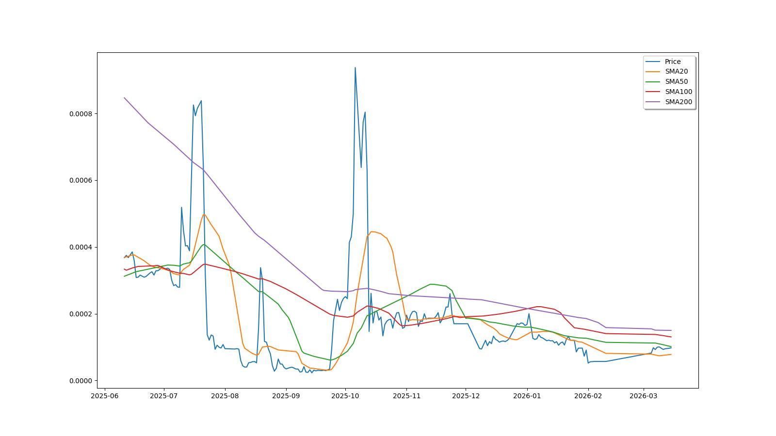 Libra Incentix Simple Moving Averages
