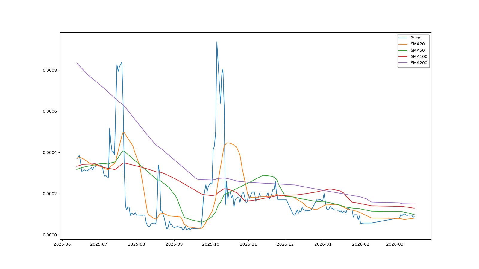 Libra Incentix Simple Moving Averages