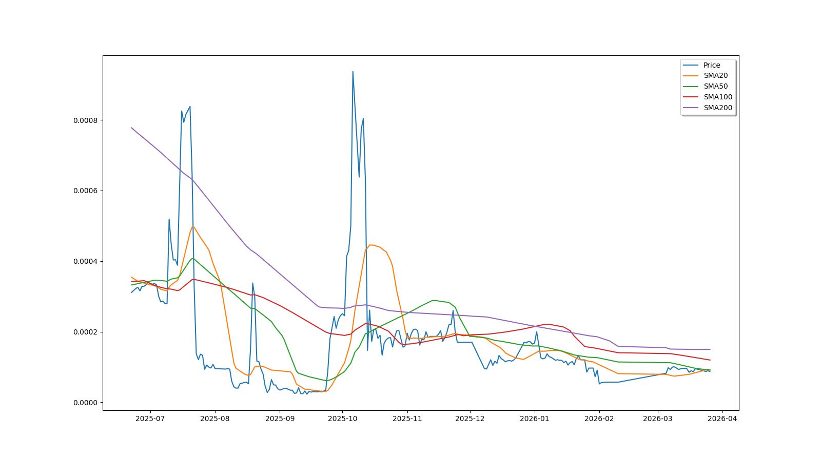 Libra Incentix Simple Moving Averages