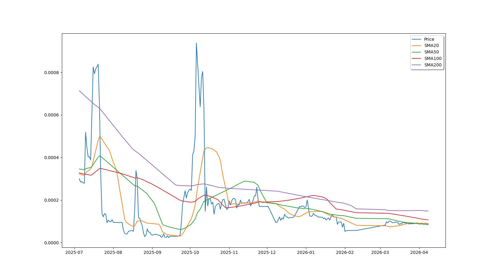 Libra Incentix Simple Moving Averages