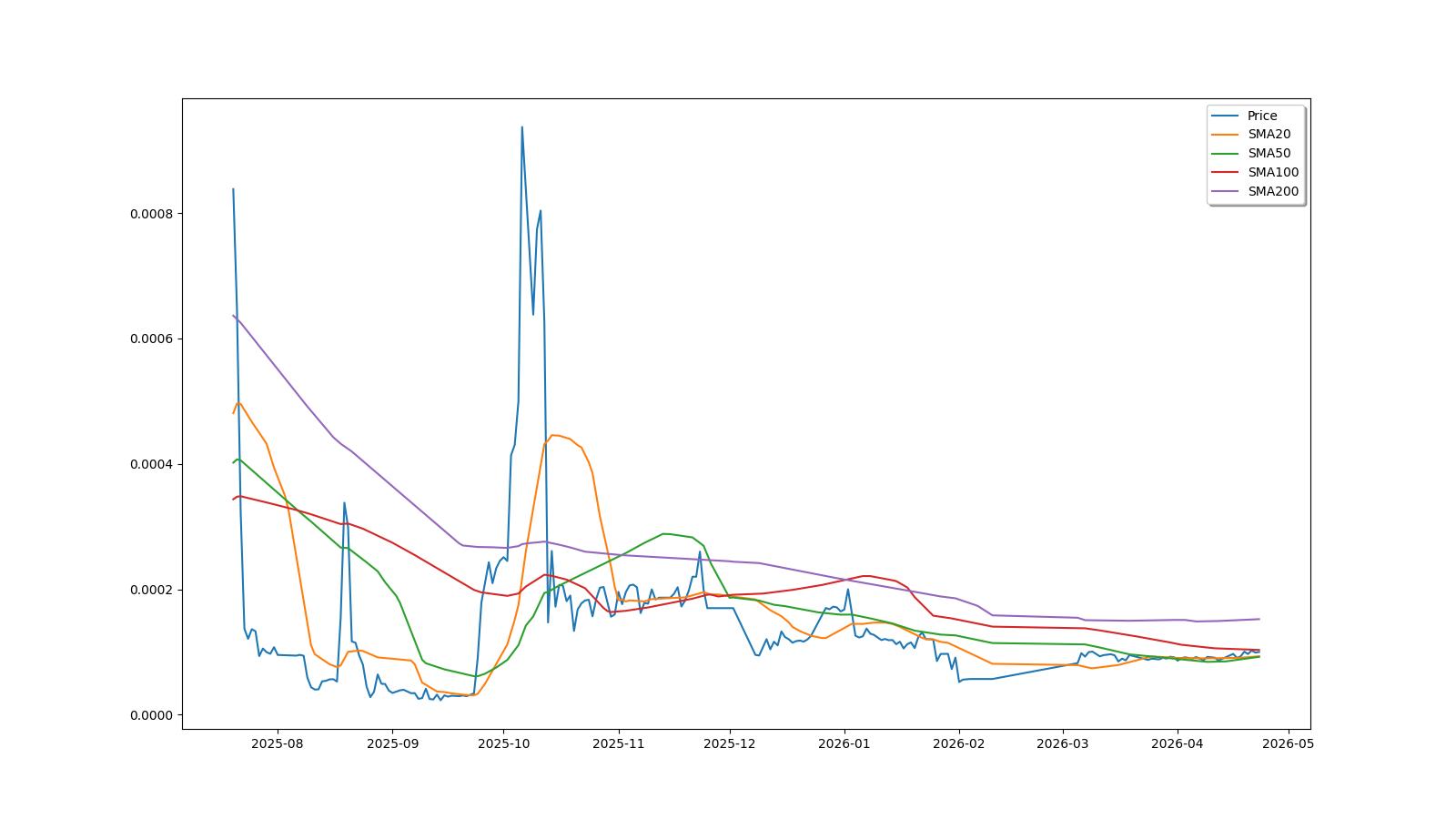 Libra Incentix Simple Moving Averages